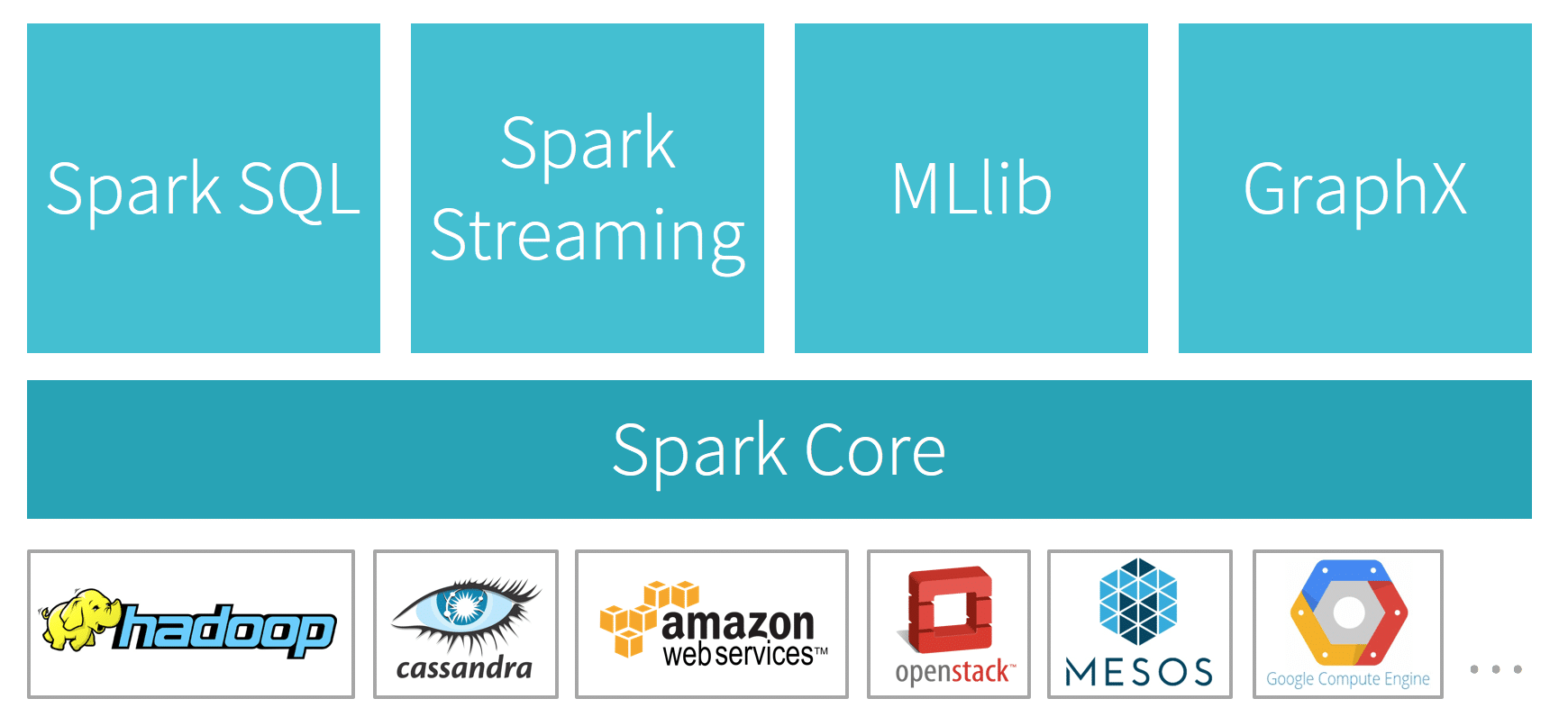 Apache Spark: Integration into Your Data Warehouse - Ignos Blog